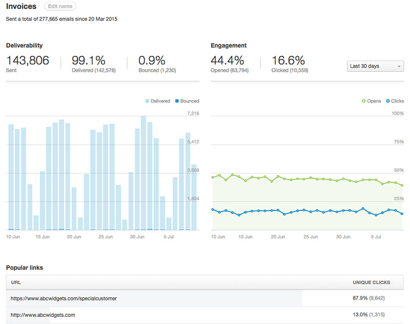 Transactional email reports